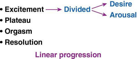 Female Sexual Function And Dysfunction Assessment And Treatment Clinical Tree