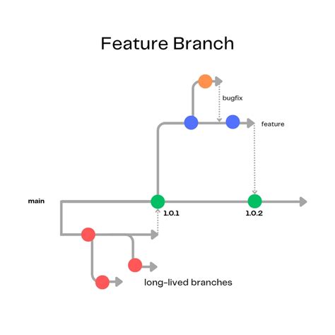 What Is Trunk Based Development And Its Benefits Over Gitflow Dev