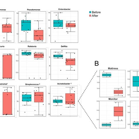 Figure S7 A Boxplot Of Relative Abundance Log Scale Of The Genera