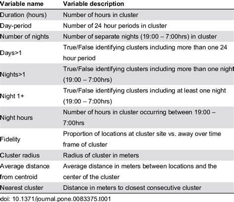 Spatial And Temporal Attributes Of Clusters Examined As Potential Download Table