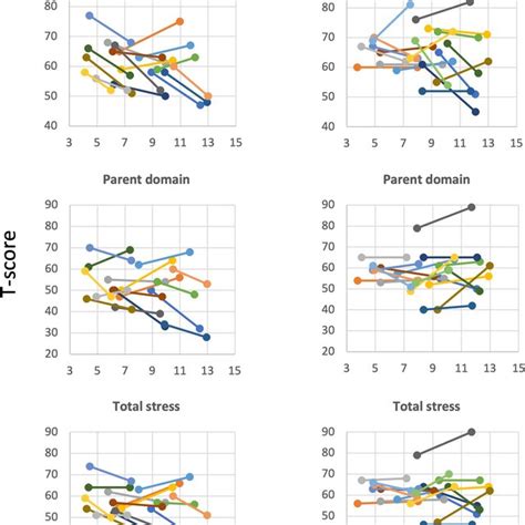 Trajectory Of Scores Obtained At Baseline And Follow Up On Each