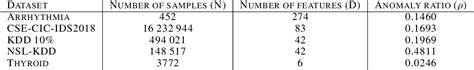 Table 1 From A Revealing Large Scale Evaluation Of Unsupervised Anomaly Detection Algorithms