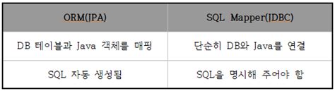 Spring Boot Jpa Vs Jdbc