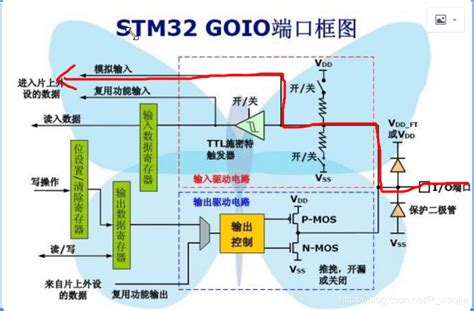 Stm32 Gpio端口的几种模式stm32io推挽输出高电平后，直接接地会有什么影响 Csdn博客