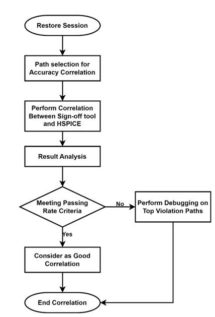 understanding timing correlation between sign off tool and circuit simulation