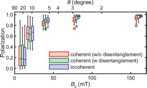 Figure 4 From Suppression Of Pulsed Dynamic Nuclear Polarization By