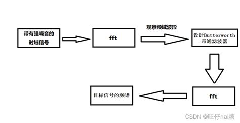 《数字信号处理》大作业数字信号处理大作业 Csdn博客 《数字信号处理》大作业数字信号处理大作业 Csdn博客