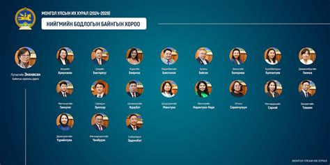 Монгол Улсын Их Хурлын 11 Байнгын хорооны дарга гишүүд