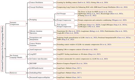 논문 리뷰 Contextual Compression In Retrieval Augmented Generation For