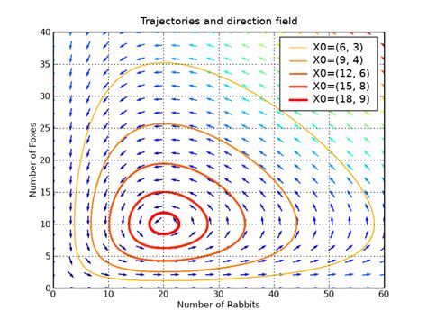 Matplotlib Lotka Volterra Tutorial — Scipy Cookbook Documentation
