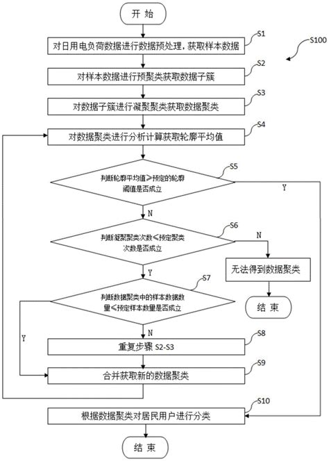 一种基于用电负荷分析的居民用户分类方法与流程