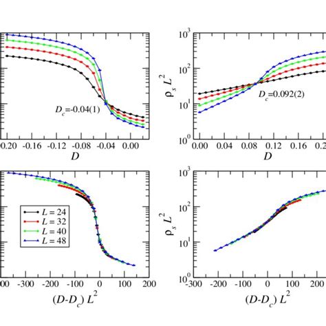 Finite Size Scaling Of The Staggered Magnetization M 2 S Left Download Scientific Diagram