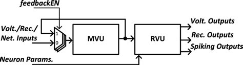 the block diagram of the neuron state updater download scientific diagram