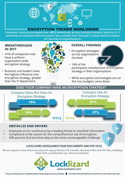 Drm Encryption Vs Document Encryption For Protecting Documents Locklizard