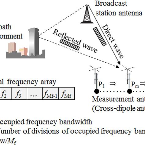 Conceptual Diagram Of The Frequency Array By Frequency Division Of The
