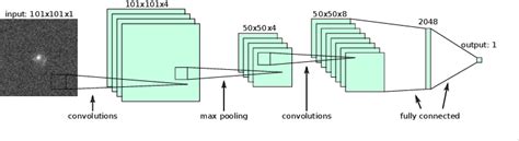 Figure 2 From Deep Convolutional Neural Networks As Strong Gravitational Lens Detectors