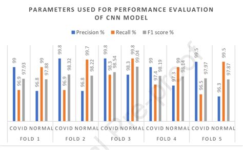 parameters used for performance evaluation of cnn model download