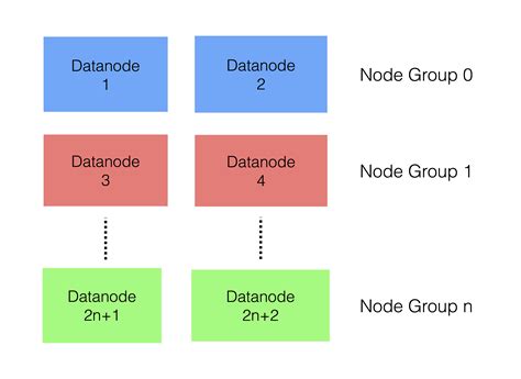Node Groups And Partitions Documentation