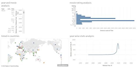 Prasidh Raj On Linkedin Datavisualization Netflixanalysis Dashboarddesign Dataanalytics
