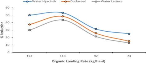 Bod Removal Efficiency Versus Olr Download Scientific Diagram