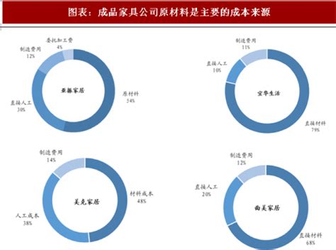 2018年中国成品家具行业成本与成本占比原材料是主要成本产品定位决定人工成本占比图 观研报告网