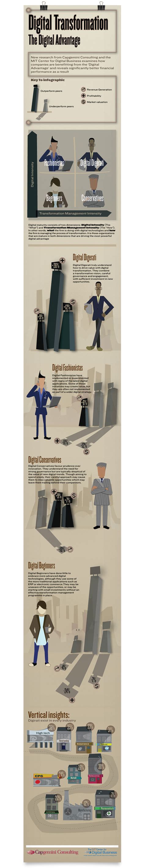 Capgemini Digital Transformation Infographic Creation