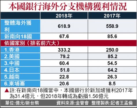 國銀海外獲利創新高 柬埔寨成長142倍最多 自由財經