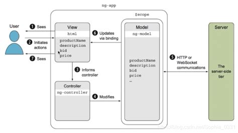 Angularjs新特性与对比分析 Csdn博客