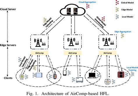 Figure 1 From Cost Aware Hierarchical Federated Learning Via Over The