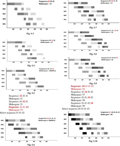 Figure 51 From An Improved Neh Algorithm Applied To Permutation Flow