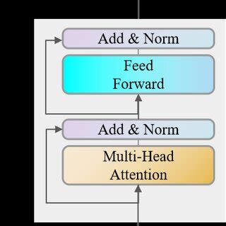 Structure Diagram Of Transformer Encoder Download Scientific Diagram
