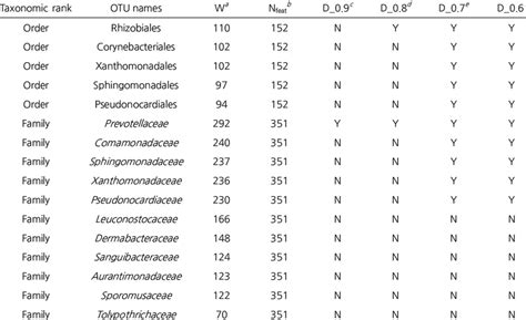 Ancom Analysis Between Before And After Chemoradiotherapy Download
