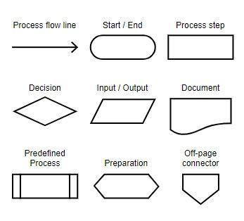 ฝกลกเปนนกคด ดวยการเขยน Flowchart Dek D s School