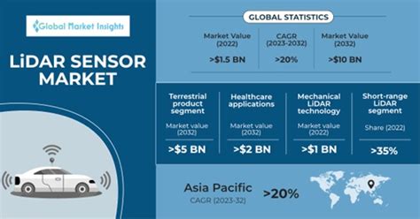 Lidar Sensor Market Share Size And Trends Analysis 2023 2032