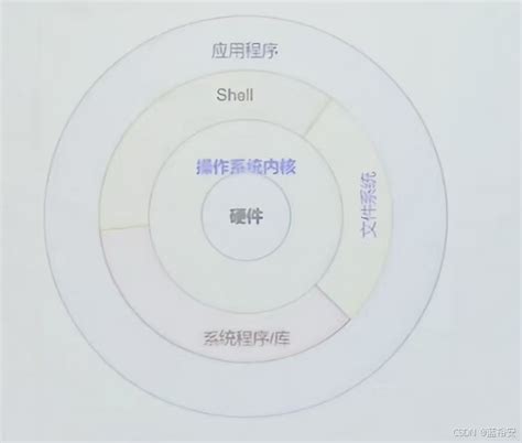 3 操作系统 Linux操作系统介绍 Linux内核包括诸多功能。其中 处于核心地位 其他功能的实现都依赖于该功能。 Csdn博客