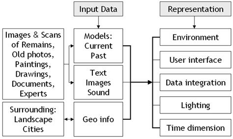 Data Input And Representation Download Scientific Diagram