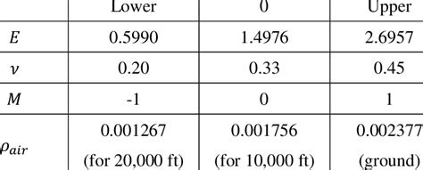 Design Space For Flutter Speed Optimization Download Table