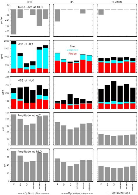Upper Row Differences In Annual Trends In Ppt Yr −1 Between Download Scientific Diagram