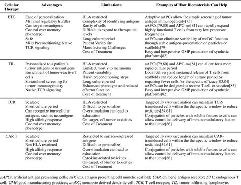 Table 1 From Biomaterials To Enhance Antigen Specific T Cell Expansion For Cancer Immunotherapy