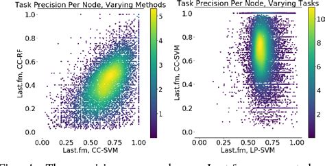 Network Model Selection For Task Focused Attributed Network Inference