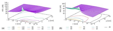 Reduced Order Modeling For Rapid Noise Prediction