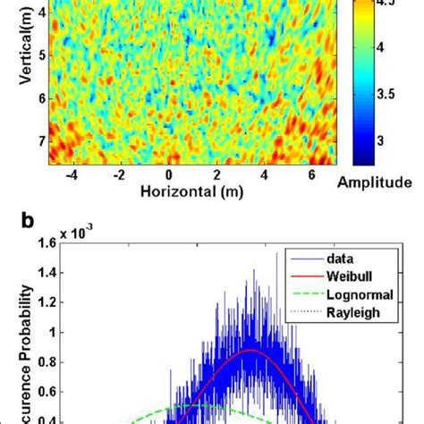 A Comparison Among Different Statistical Models Using A Real Sonar Download Scientific Diagram
