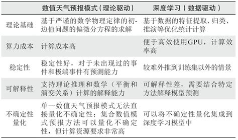基于深度学习改进数值天气预报模式 和预报的研究及挑战 参考网