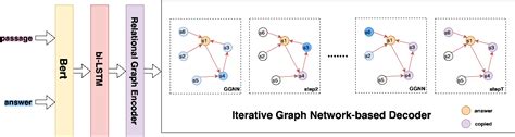 Figure From Iterative GNN Based Decoder For Question Generation Semantic Scholar