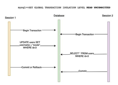 Understanding Mysql Transaction Isolation Levels By Example By Jerry