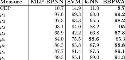 Comparison Of The Results For Landsat Dataset Download Scientific Diagram