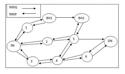 shows rreq and rrep message under black hole attack download