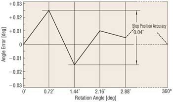 How Stepper Motors Work