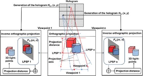 Diagram Of A Flowchart For Calculating The Occlusion Effect Of The 3d