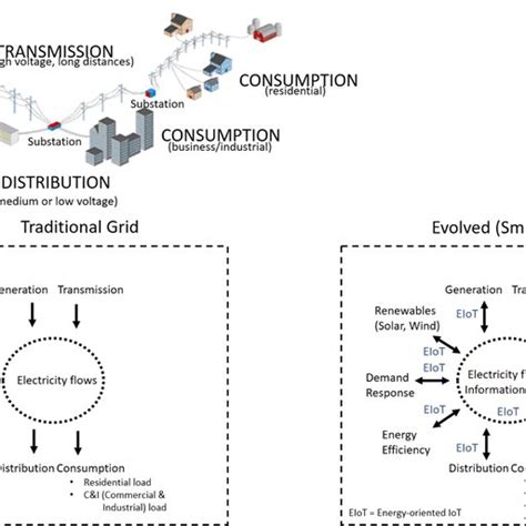 Transmission And Distribution Grid Structure Download Scientific Diagram